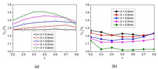 Guided-Wave Properties of Slow-Wave Substrate-Integrated Waveguide Patterned with Non-Uniform ...