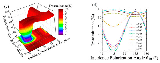 GaAs Linear Polarizer with a High Extinction Ratio for Extended Short ...
