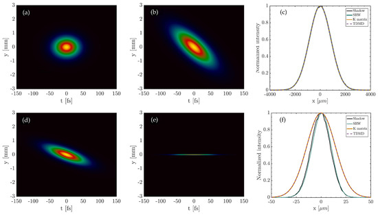 Ultrashort X-ray Free Electron Laser Pulse Manipulation by Optical Matrix