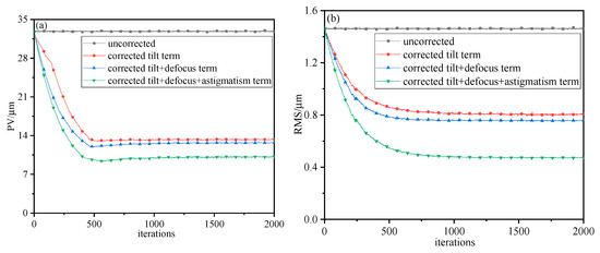Effect of Wavefront Distortion on the Performance of Coherent Detection ...