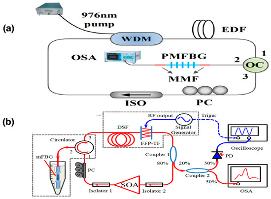Fiber Laser Sensor Configurations for Refractive Index, Temperature and ...