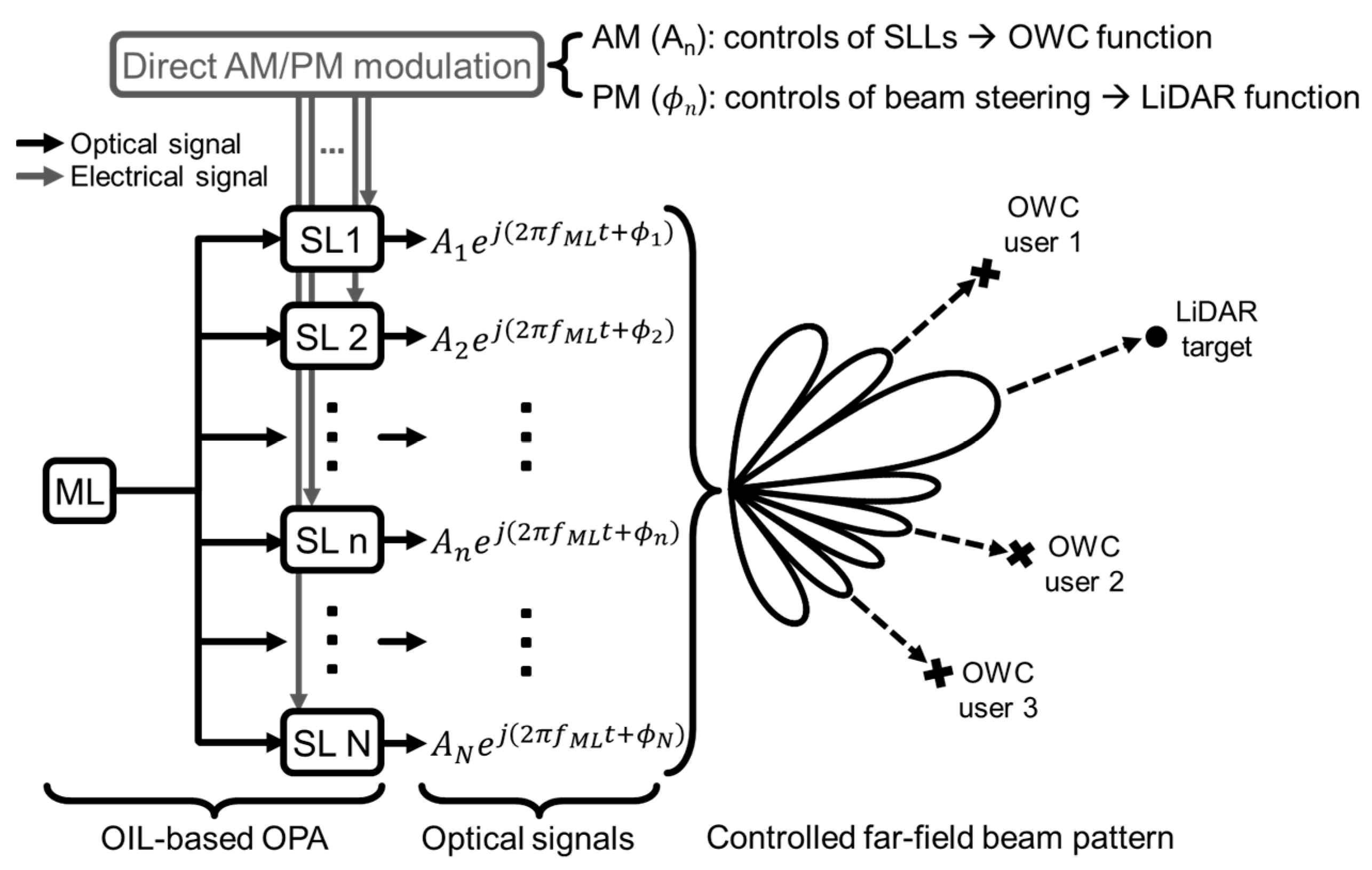 Photonics | Free Full-Text | Theoretical Study on Dual-Function Optical Phased Array of LiDAR ...