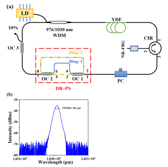 Single-Longitudinal Mode Ytterbium-Doped Fiber Laser with Ultra-Narrow Linewidth and High OSNR ...