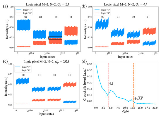 Parallelized and Cascadable Optical Logic Operations by Few-Layer Diffractive Optical Neural Network