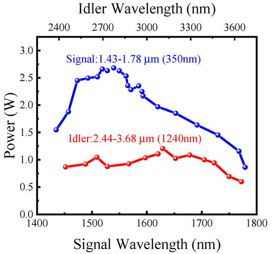 High–Efficiency, Widely Tunable MgO: PPLN Optical Parametric Oscillator