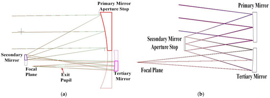 Design of a Large Field of View and Low-Distortion Off-Axis Optical ...