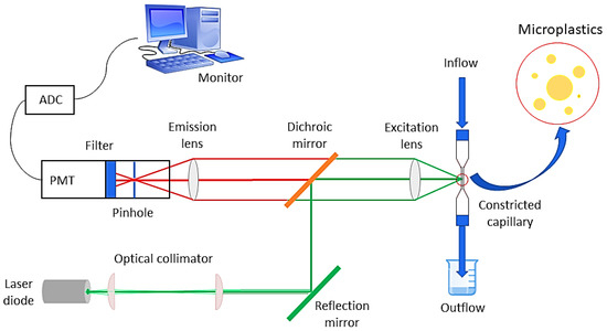 Quantitative Detection of Microplastics in Water through Fluorescence ...