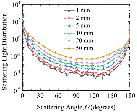 Photonics | Free Full-Text | New Method for Measuring the Scattering ...