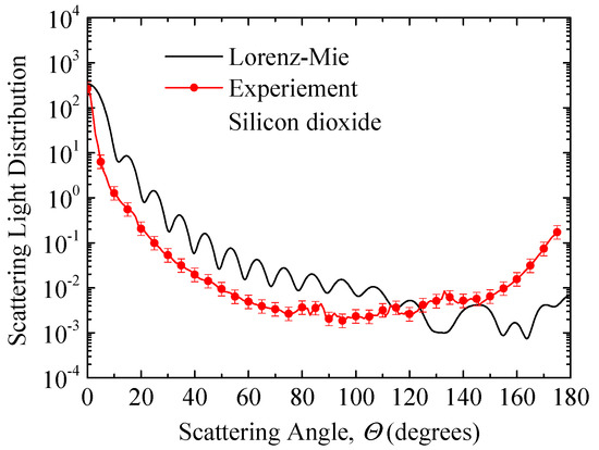 New Method for Measuring the Scattering Phase Function of Micron/Nano ...