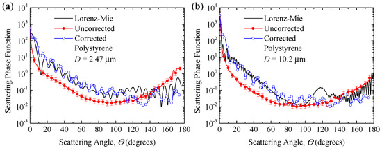 Photonics | Free Full-Text | New Method for Measuring the Scattering ...