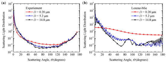 Photonics | Free Full-Text | New Method for Measuring the Scattering ...