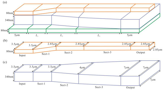 Numerical Method for the Design of Compact Adiabatic Devices with ...