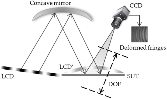 Aided Imaging Phase Measuring Deflectometry Based on Concave Focusing ...