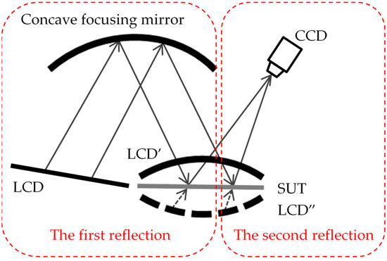 Aided Imaging Phase Measuring Deflectometry Based on Concave Focusing ...