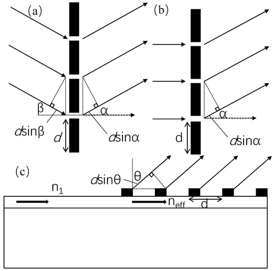Toward Practical Optical Phased Arrays through Grating Antenna Engineering