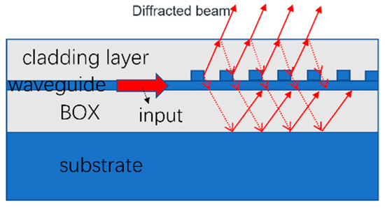 Toward Practical Optical Phased Arrays through Grating Antenna Engineering