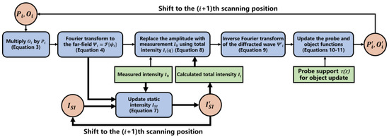 Periodic Artifacts Generation and Suppression in X-ray Ptychography
