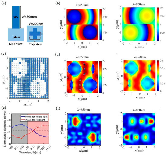 High-Efficiency Integrated Color Routers by Simple Identical Nanostructures for Visible and Near ...