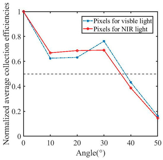 High-Efficiency Integrated Color Routers by Simple Identical ...