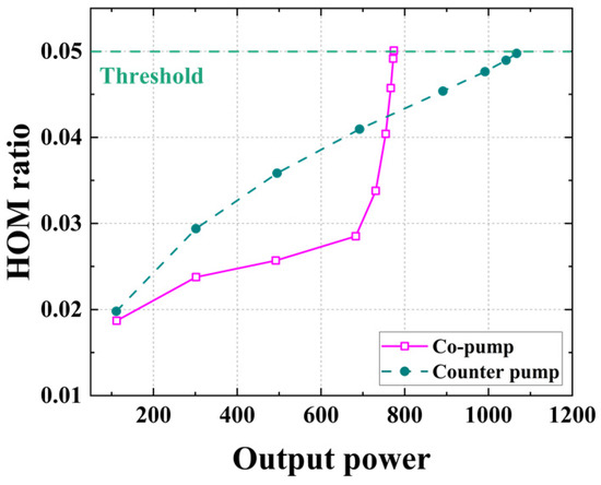 Optimization and Demonstration of Direct LD Pumped High-Power Fiber ...