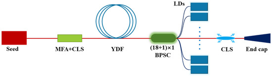 Optimization and Demonstration of Direct LD Pumped High-Power Fiber ...