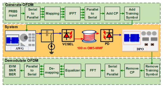 Surface Photonic Crystal Engineering of a Multi-Mode VCSEL for a Bit ...