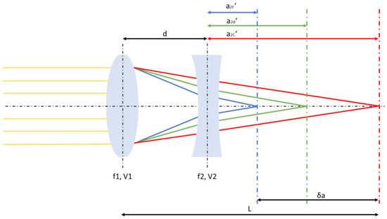 Extreme Refractive-, Diffractive- and Hybrid-Hyperchromats: Minimizing ...