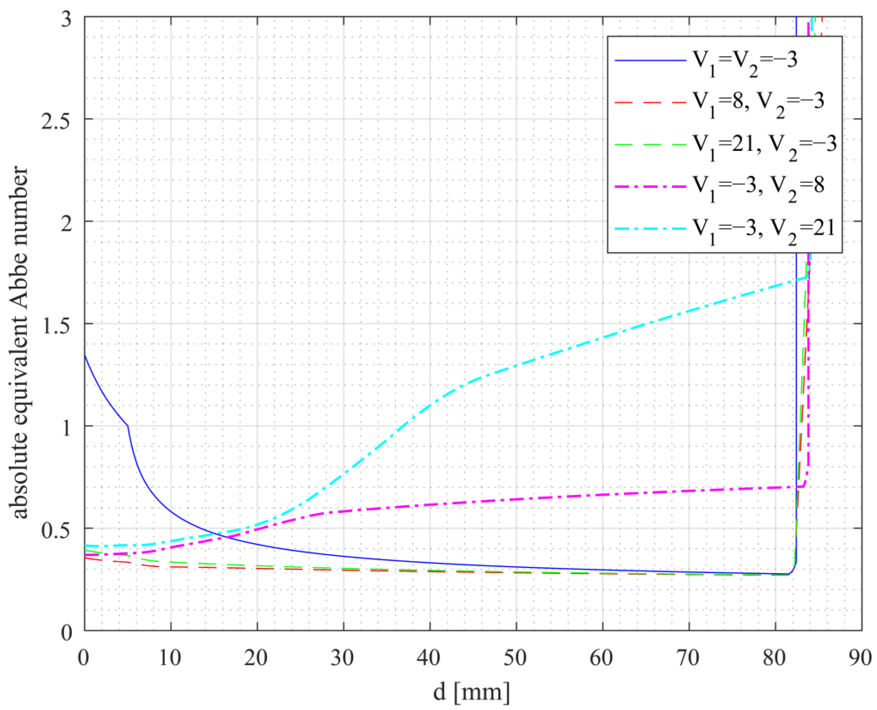 Extreme Refractive-, Diffractive- and Hybrid-Hyperchromats: Minimizing ...