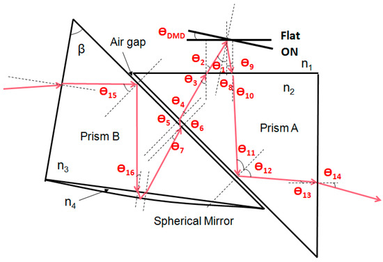 Optical Engine Design for a Compact, High-Luminance DLP Projector Using ...