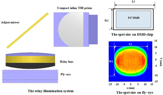 Optical Engine Design for a Compact, High-Luminance DLP Projector Using ...