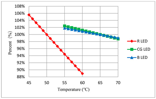 Optical Engine Design for a Compact, High-Luminance DLP Projector Using ...