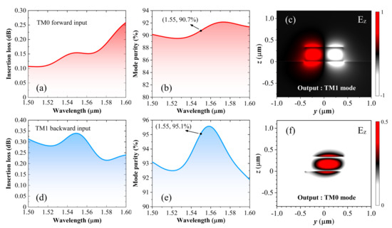 Ultracompact Integrated Mode-Order Converter and Reciprocal Optical ...