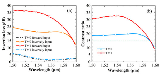 Ultracompact Integrated Mode-Order Converter and Reciprocal Optical ...