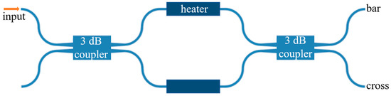 Review of 2 × 2 Silicon Photonic Switches