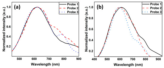 Development of Taper-in-Taper-Based Optical Fiber Sensors for Chemical ...