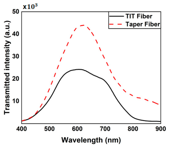 Development of Taper-in-Taper-Based Optical Fiber Sensors for Chemical ...