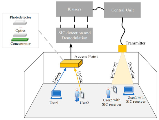 Photonics | Free Full-Text | Uplink and Downlink NOMA Based on a Novel Interference Coefficient ...