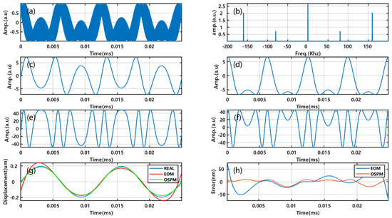 High-Precision Laser Self-Mixing Displacement Sensor Based on Orthogonal Signal Phase ...
