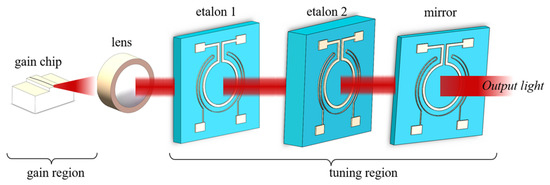 A Model of Dual Fabry–Perot Etalon-Based External-Cavity Tunable Laser Using Finite-Difference ...