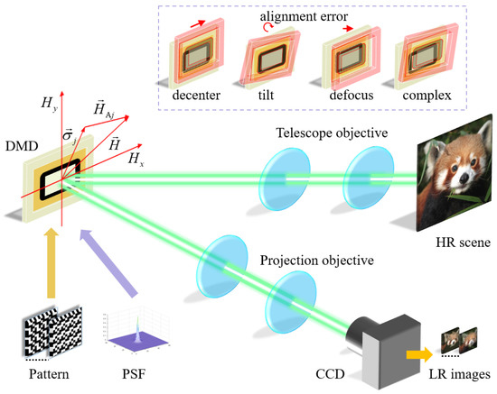 Deep Compressed Super-Resolution Imaging with DMD Alignment Error ...