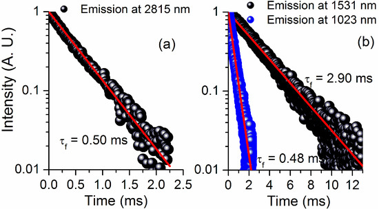 Crystalline Phase, Cross-Section, and Temporal Characteristics of ...