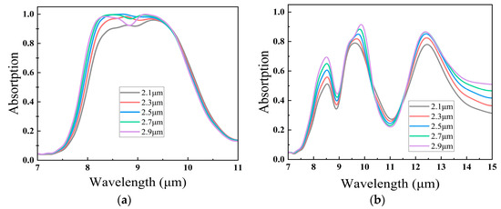 Polarization Selective Broad/Triple Band Absorber Based on All ...