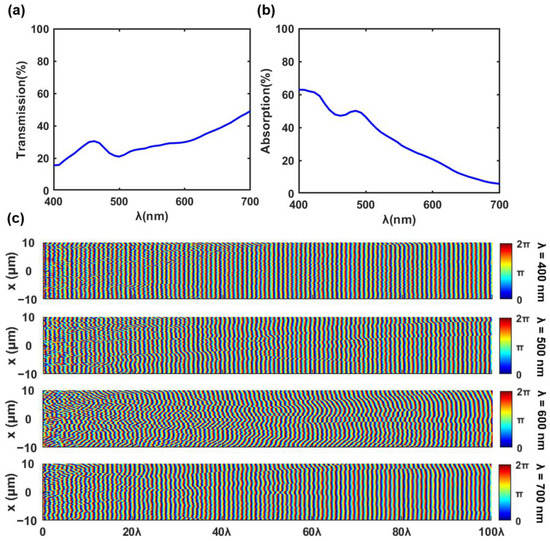 Wide-Field-of-View Trans-Reflective RGB-Achromatic Metalens for ...
