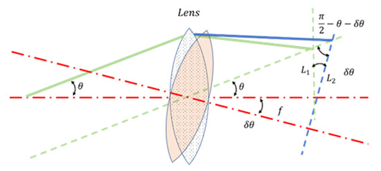 Photonics Large-Survey Telescope Internal Motion Metrology System