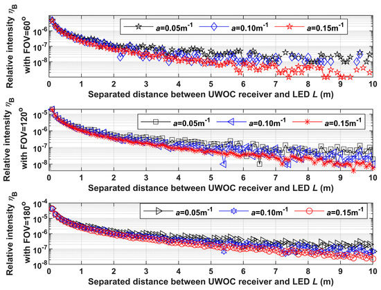 Study on the Influence of Underwater LED Illumination on Bidirectional ...