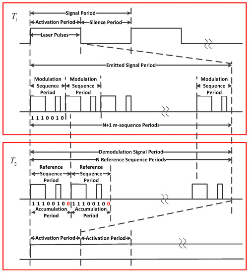 Photonic Signal Processing in Phase-Coded Lidar System