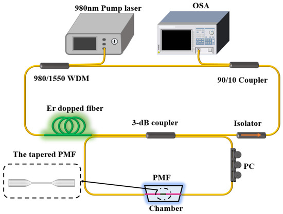 Adaptive Fiber Ring Laser Based on Tapered Polarization Maintaining Fiber in Sagnac Loop for ...