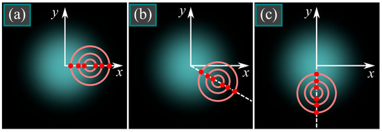 Generalized Asymmetric Hermite–Gaussian and Laguerre–Gaussian Beams