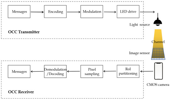Constraints and Recent Solutions of Optical Camera Communication for ...