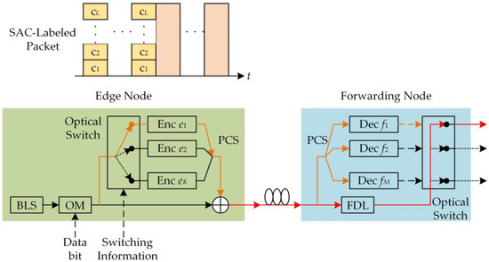 Photonics | Free Full-Text | Operating Characteristic Curves of Optical Packet-Switching Using ...
